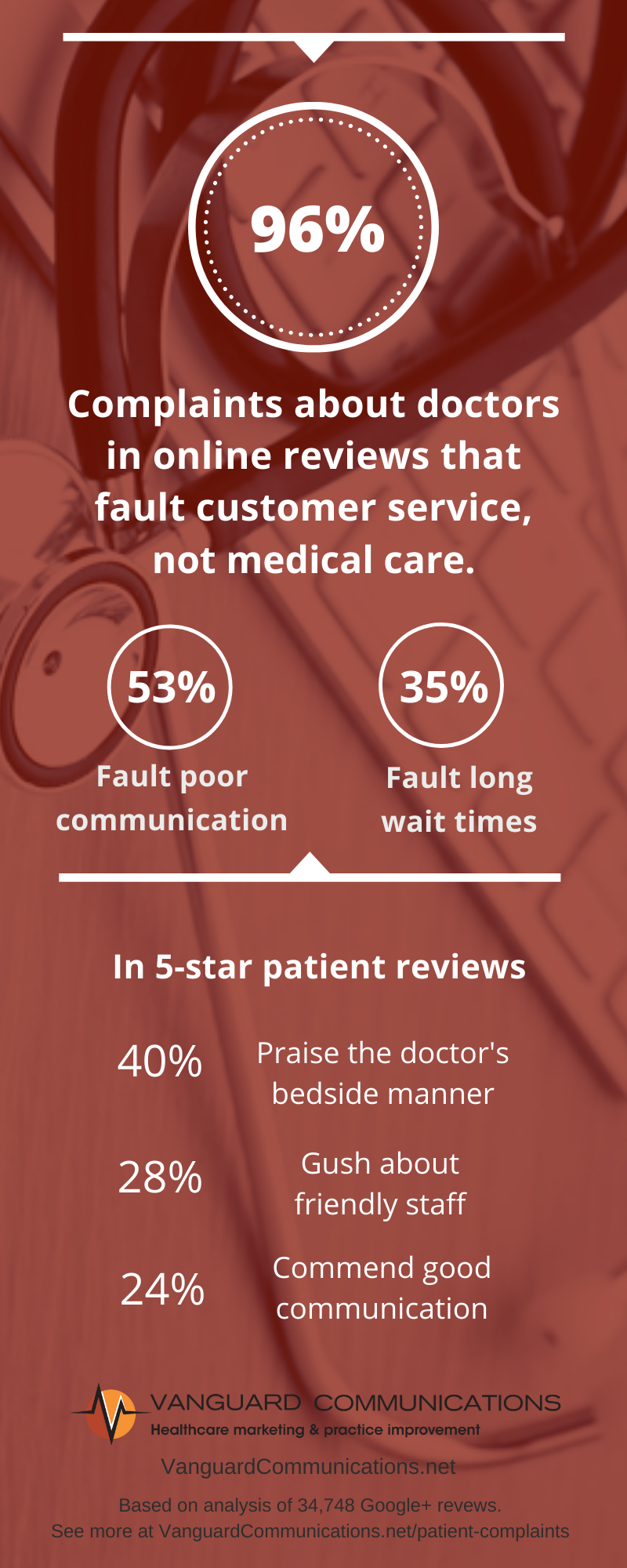 Reviewers: Less Love for Doctors Than Lawyers | Vanguard Comm.